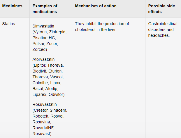 Your Guide to Cholesterol Lowering Drugs | Cholesterol Free Foods